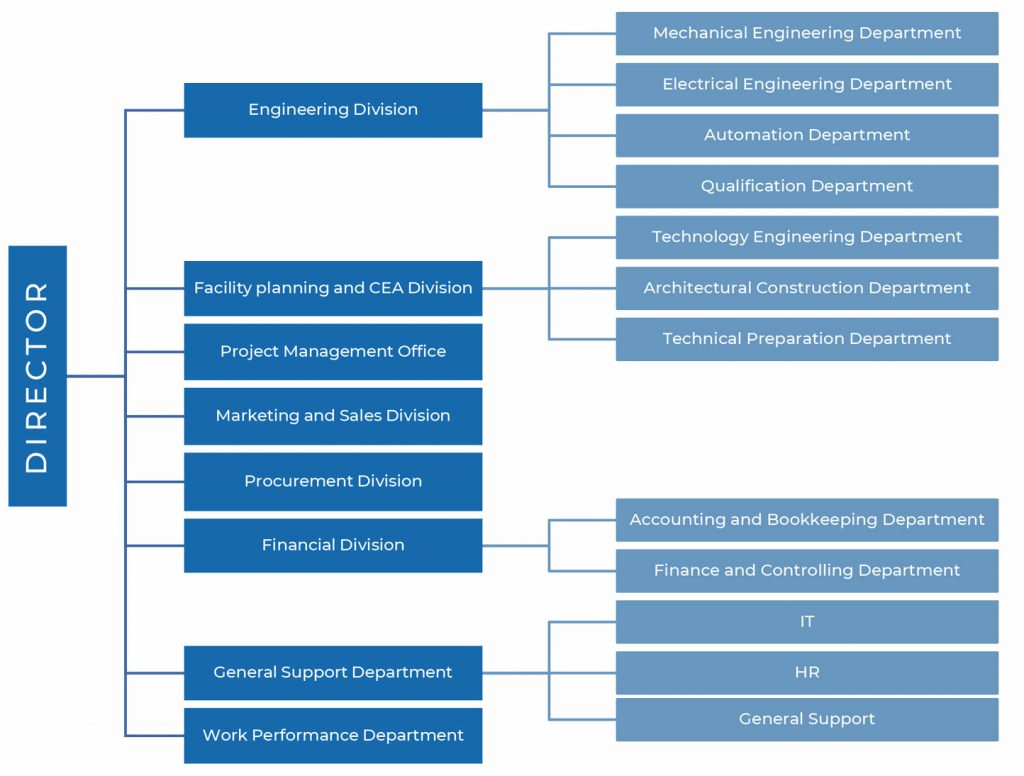 Organizational Structure - FormaPharm Engineering Group